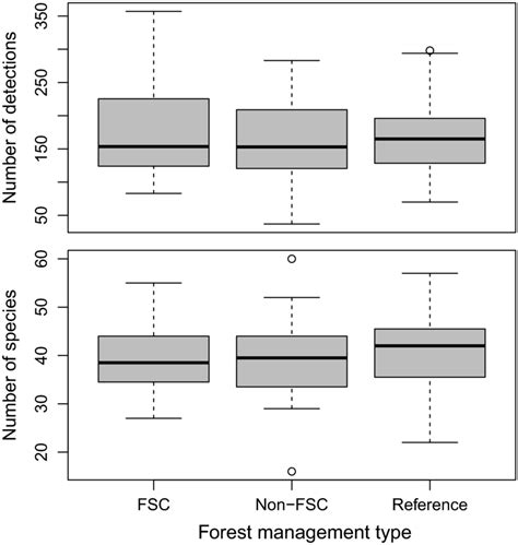 The Distribution Of Detections And Number Of Detected Species In The Download Scientific
