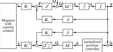 Block Diagram Of The Control Loop Download Scientific Diagram