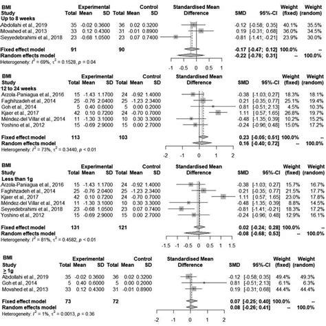 Subgroup Analysis Of Resveratrol Effects For Bmi Intervention Time And