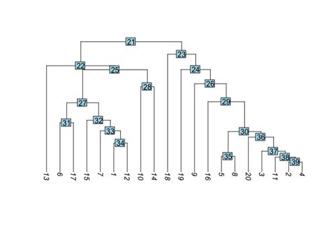 Problem With Buildclustertree Reorder · Issue 1434 · Satijalabseurat