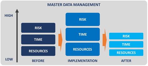 driving roi with master data management part ii your first project