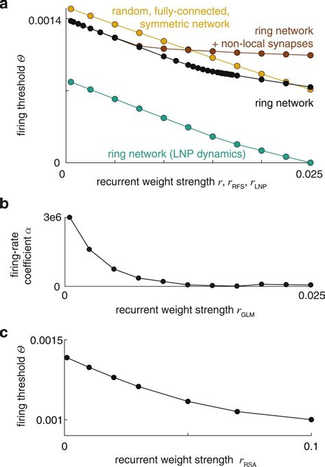 Tuning Firing Thresholds Of Different Generative Networks To Control