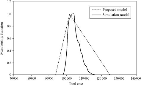 Normalized Frequency Histogram Simulation Model And Fuzzy Membership Download Scientific