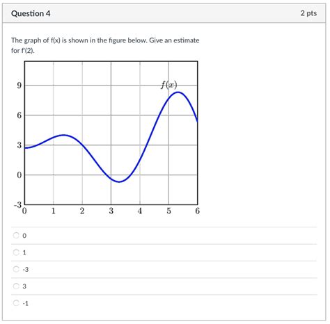 Solved Question Pts The Graph Of F X Is Shown In The Chegg Com