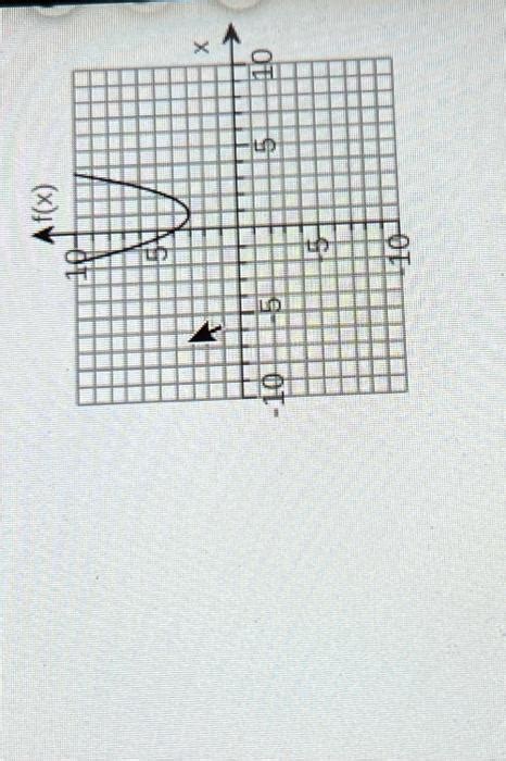 Solved Match The Graph Of F With The Correct Sign Chart