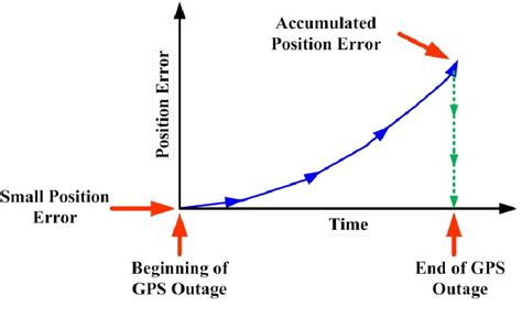 Figure 12 From Low Cost Sensors Based Attitude Estimation For Pedestrian Navigation In Gps