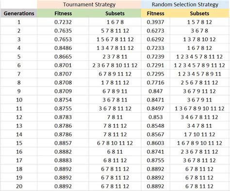 Evolutionary Feature Selection Comparison Of Tournament And Random