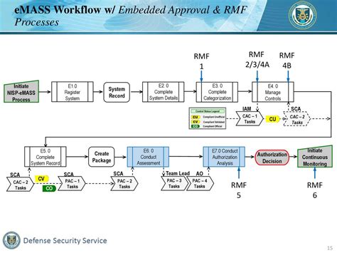 Rmf Process In The Nisp Emass Ppt Download Rmf Process In The Nisp Emass Ppt Download