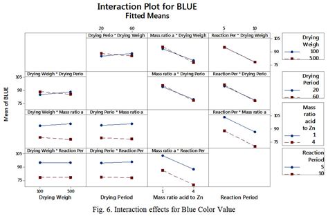 Optimisation Of Arsenic Iii By Colorimetric Incorporated With Image Processing Technique