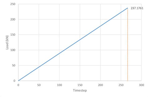 Timestep Vs Load Plot Download Scientific Diagram