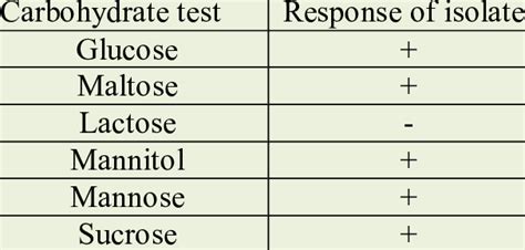 Selected Carbohydrate Utilization Of Isolate After 48 Hours Of