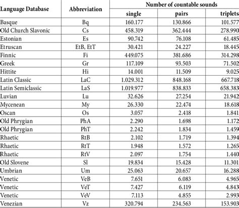Language Abbreviations Number Of Countable Sounds Their Pairs And Download Table Language Abbreviations Number Of Countable Sounds Their Pairs And Download Table