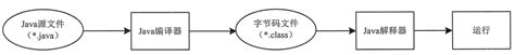 java程序的运行过程（执行流程）分析 java 程序的执行过程中 csdn博客