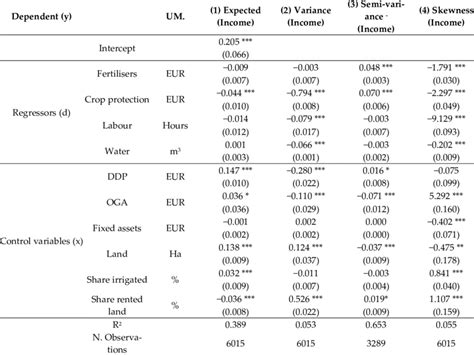 Estimation Results For The Income Variance Negative Semi Variance Download Scientific