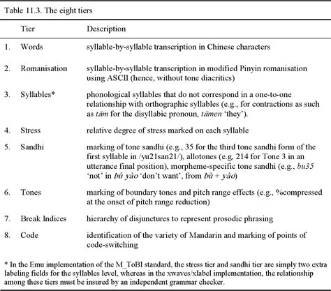 Table 11 3 From Towards A Pan Mandarin System For Prosodic Transcription Semantic Scholar