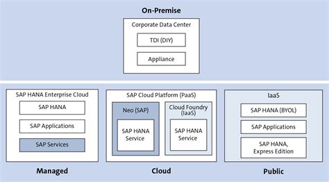 What Is Sap Hana A Guide To In Memory Computing With Sap Sap Press