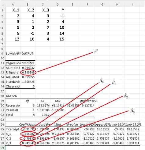 Coefficient Of Determination In Linear Regressions