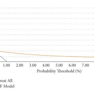Clinical Utility For ML Logistic Regression Based Prediction Models Download Scientific Diagram