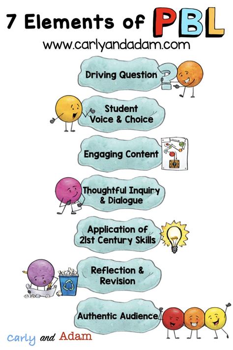 Getting Started With Project Based Learning PBL Worksheets And Posters Project Based Learning
