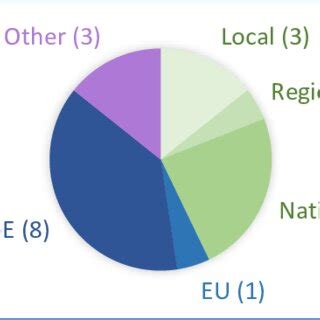 Geographical Scope Of Implementation Download Scientific Diagram