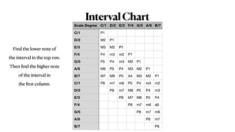 Music Theory Intervals Chart