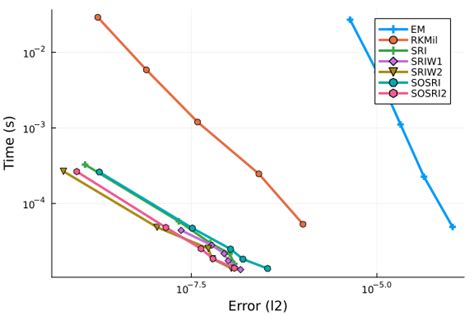 Sde Basic Work Precision Diagrams · The Sciml Benchmarks