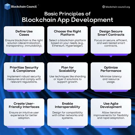 Blockchain Council On Linkedin Blockchaindevelopment Appdevelopment