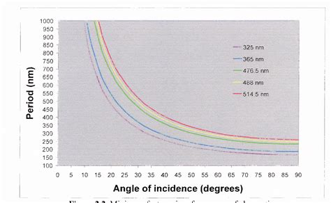 Figure 12 From Submicron Patterning Using Laser Interference Lithography By Luigi Pollara