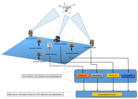 Intelligent Multi Sensor Systems At Jack Belser Blog