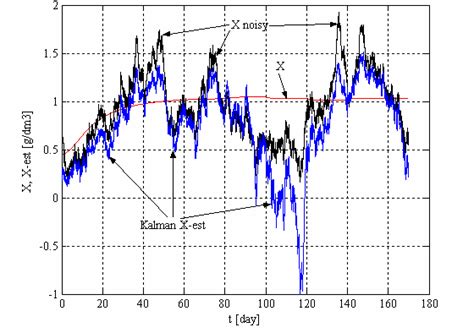 A Estimation Of X At Parameter Perturbation Of µ M By Kalman Filter Download Scientific Diagram