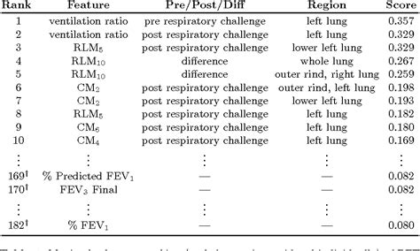Figure 1 From Feature Analysis Of Hyperpolarized Helium 3 Pulmonary Mri In Asthmatics Versus Non