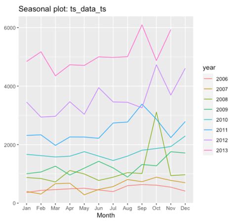 Github Kasidonepalli Demand Forecasting Time Series Analysis