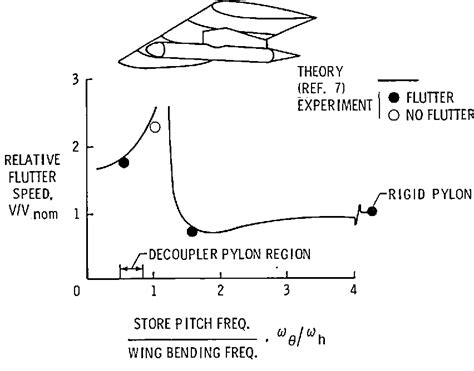Figure 3 From Passive Control Of Wingstore Flutter Semantic Scholar
