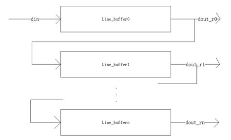 Fpga图像处理之行缓存（linebuffer）的设计一 Lee神 博客园