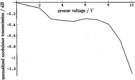 Residual Amplitude Modulation Of Phase Modulator Download Scientific Diagram