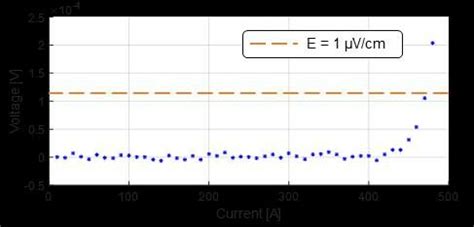 I X V Characteristic Curve For The Internal Component Download Scientific Diagram
