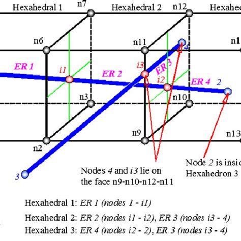 Flow Chart Of The Proposed Embedded Rebar Element Mesh Generation Method Download Scientific