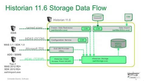 Historian Configuration Services In New Delhi Id 2852867456312
