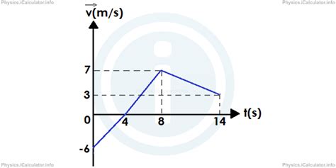 Speed Verse Time Graph In Uniformly Accelerated Decelerated Motion