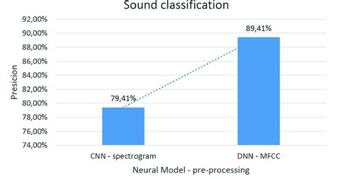 Present The Results Of Using Inputs With Spectrogram And Mfcc Download Scientific Diagram