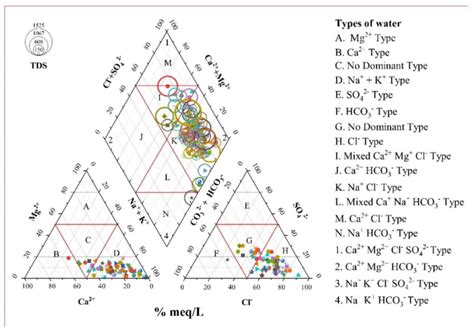 The Modified Piper Trilinear Diagram Illustrates The Hydrogeochemical Download Scientific