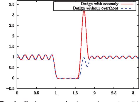 Parksmcclellan Filter Design Algorithm Semantic Scholar