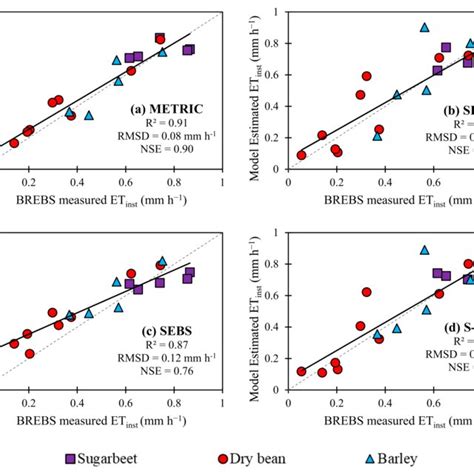 A Comparison Of Surface Energy Balance Seb Model Estimated Etinst Mm Download Scientific