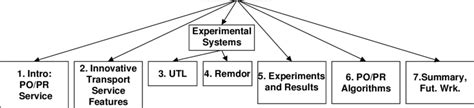 Structure Of The Dissertation Download Scientific Diagram