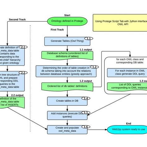 Two Track Of Ontology To Rdb Transformation Algorithm Download