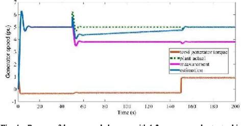 Figure 4 From The Faults Estimation Method Of Wind Turbine Components By Optimization With Ell