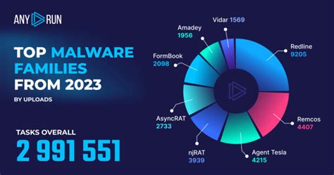 Malware Trends Overview Report 2023 Any Runs Cybersecurity Blog