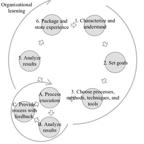 Traditional And Agile Cost Of Change Curve Adapted From Download Scientific Diagram