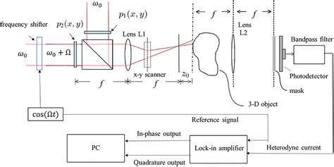 Typical Setup Of Optical Scanning Holography Adapted From T C Poon