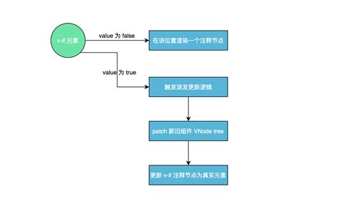 Vue3 中 V If 和 V Show 指令实现的原理 源码解读 Infoq 写作平台